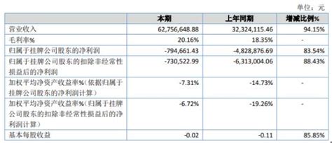 阿迪克2019年亏损79 47万亏损减少 大力拓展二级市场及外贸业务