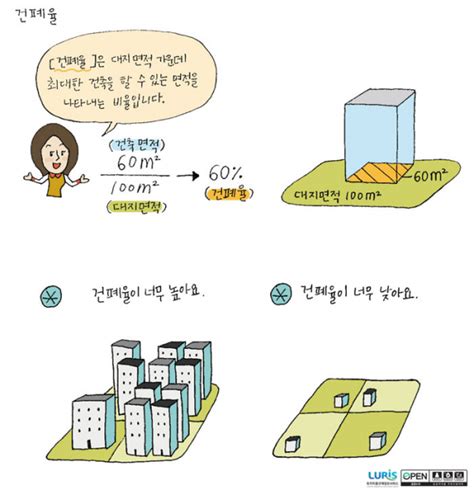 부동산 E꿀팁 건폐율ㆍ용적률 무엇이 다를까요 이투데이