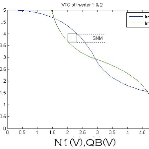 Pdf Estimation Of Static Noise Margin By Butterfly Method Using Curve