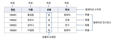 Db Rdbms 용어 정리