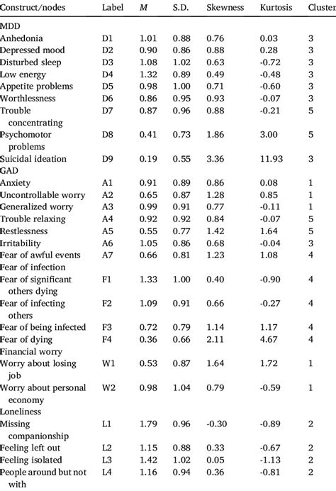 Descriptive Statistics For The Network Variables Download Scientific
