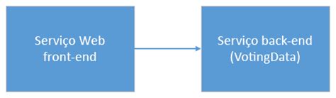 Criar Rapidamente Um Aplicativo Net No Service Fabric Do Azure Azure Service Fabric