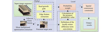 A Camouflage Target Detection Method Based On Local Minimum Difference Constraints