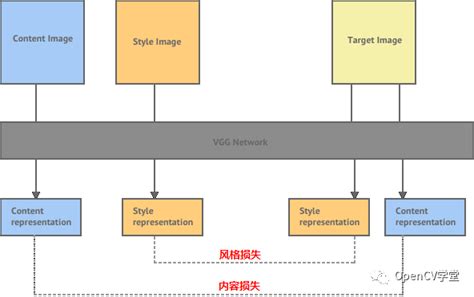 Tensorflow风格迁移网络训练与使用 腾讯云开发者社区 腾讯云