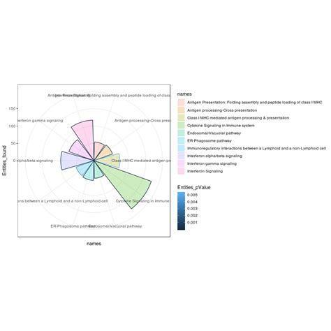 R How To Plot P Values In A Circular Barplot Bioinformatics Stack
