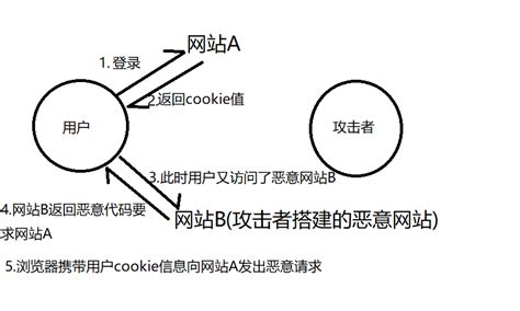 【csrf漏洞 01】跨站请求伪造漏洞靶场实战 csrf靶场 csdn博客
