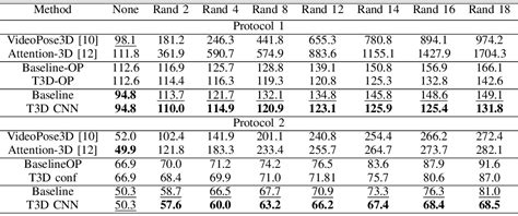table viii from quantification of occlusion handling capability of a 3d