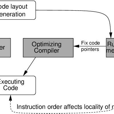 Dynamic Code Management Download Scientific Diagram