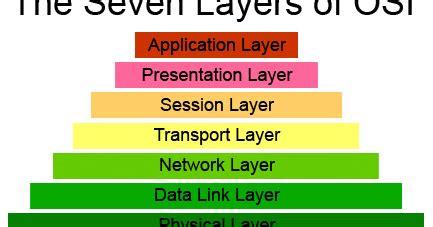 Pengertian 7 Lapisan OSI Layer Open System Interconnection Dan Fungsi Atau Penjelasan Setiap