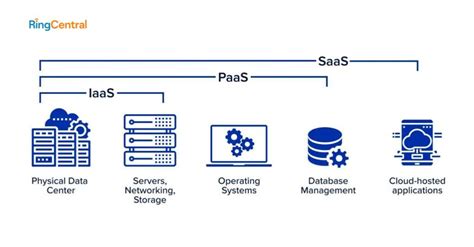 What Is Saas Software As A Service Ringcentral Au Blog