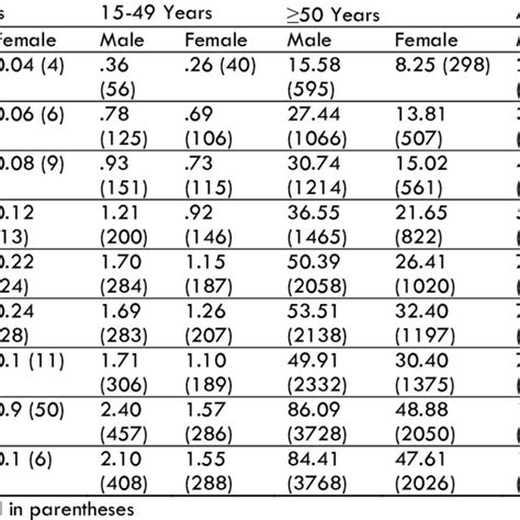 GC Mortality Rate And Trend By Sex And Age Download Table