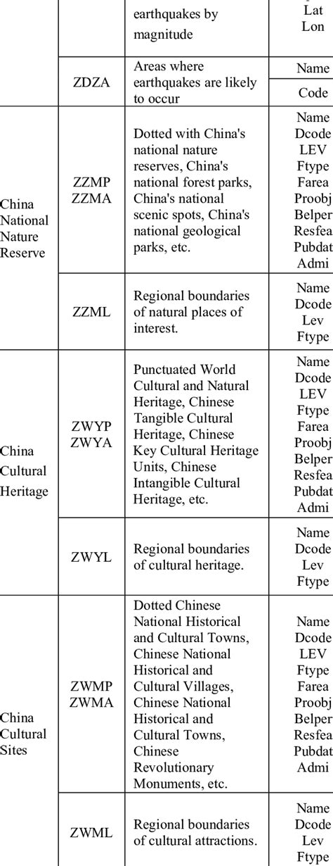 Thematic Data Layer And Attribute Table Structure Download