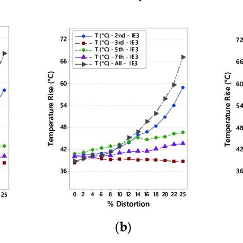 Pdf Voltage Harmonic Impacts On Electric Motors A Comparison Between