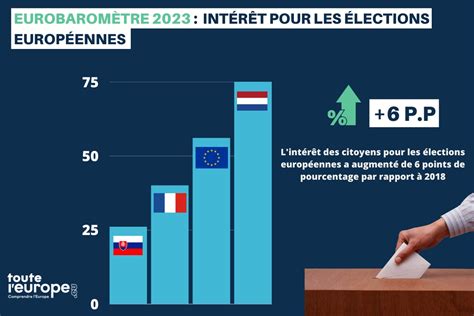Sondage Eurobaromètre Lintérêt Pour Les élections Européennes En