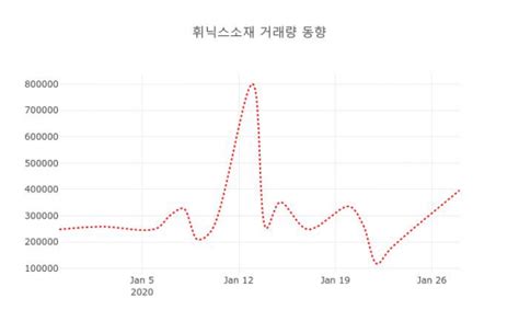 29일 데일리 주식정보 휘닉스소재 050090 오후 12시 51분 기준 및 주체별 매매동향 데일리시큐