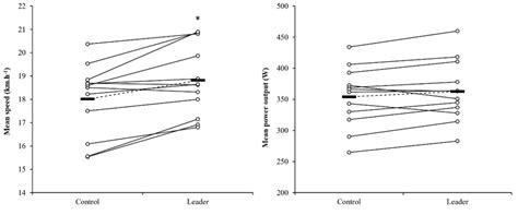 Mean And Intra Individual Differences In Mean Power Output And