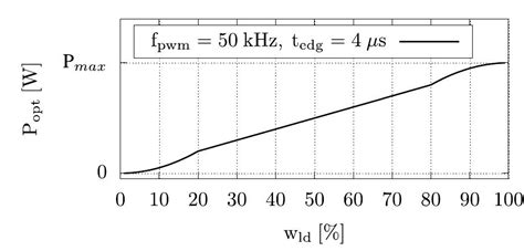Figure 9 Laser Diode Pwm Control And Its Consequences On
