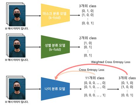 Github Boostcampaitech2image Classification Level1 26 Image
