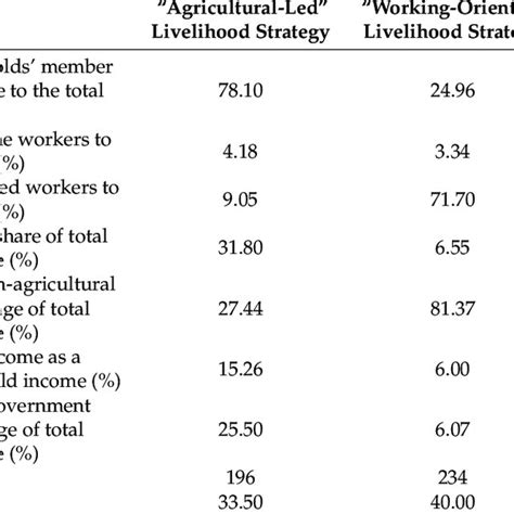 Livelihood Strategy Classification Of Households Who Rent Out The Land