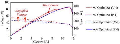 Energies Free Full Text A Design And Validation Of 400 W Pv Emulator Using Simple Equivalent