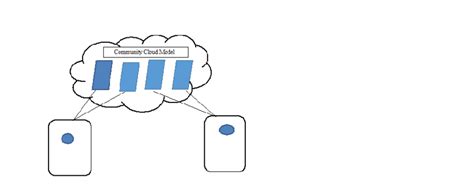 Community Cloud Model With Organization Download Scientific Diagram
