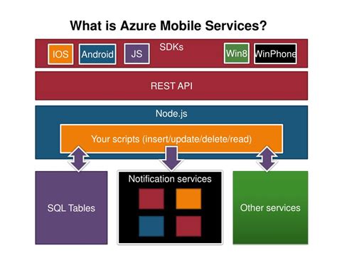 ppt windows azure mobile services powerpoint presentation free