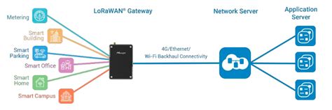 Milesight UG Industrial LoRaWAN Gateway Qonda System