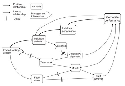 Illustration Of A Structural Model A Leading Proponent Of Systems