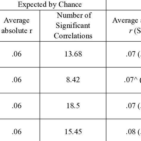 Expected Results From Randomization Tests Compared To Actual