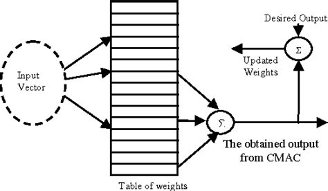 Figure 1 From Welfare Classification Using Cmac Neural Networks Semantic Scholar