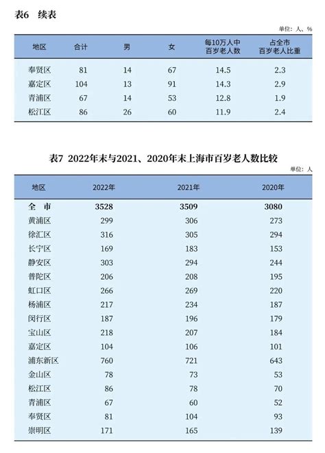 2022年上海市老年人口和老龄事业监测统计信息发布！