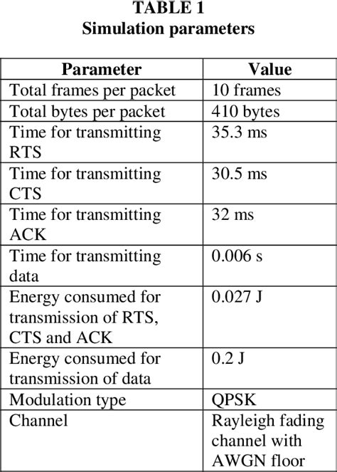 Table 1 From Cooperative Mimo Mac Protocol Using Sttc In Wireless