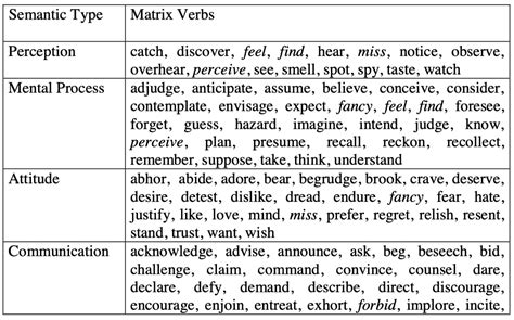 Choosing Between Gerunds And To Infinitives After Main Verbs After