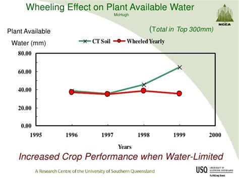 controlled traffic farming