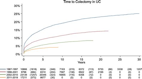 Cumulative Incidence Of Colectomy From The Time Of Ulcerative Colitis Download Scientific