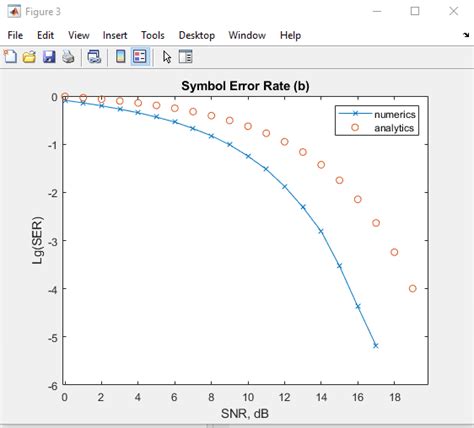 Symbol Error Rate Fbmc Vs Ofdm Album On Imgur