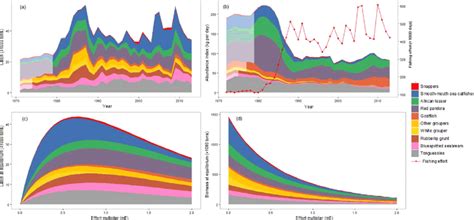 Cumulated Stock Assessment Using Bayesian Dynamic Production Model A