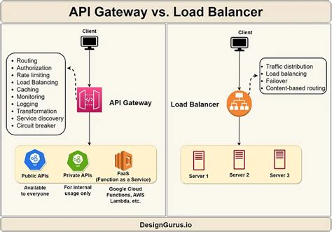 Load Balancer Vs Reverse Proxy Vs Api Gateway Cyjack