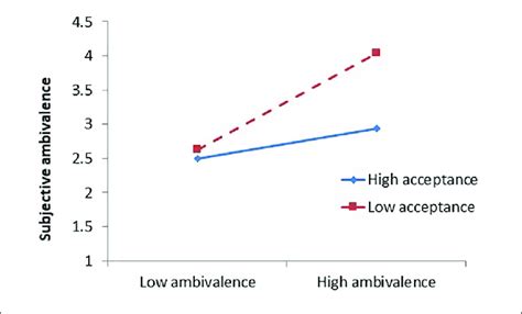 Interaction Of Ambivalence Manipulation And Acceptance Composite