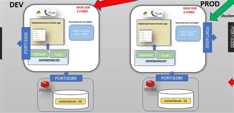 The Twelve Factor App Best Practices For Cloud Native Applications Kinkars