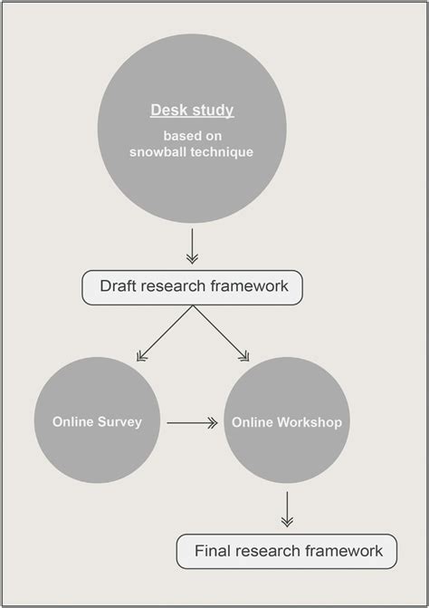 Stepwise Workflow Of The Research Framework Development Through An
