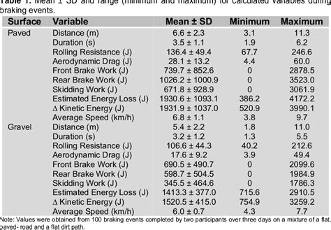 Table 1 From Calculation Of Rear Brake Power And Rear Brake Work During