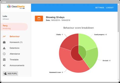 Class Charts Regents Park Community College