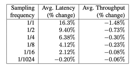 Dapper A Large Scale Distributed Systems Tracing Infrastructure 2010 伴鱼技术团队