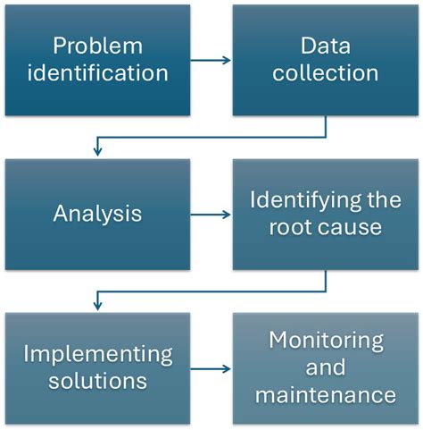 Root Cause Analysis Explained Testrigor Ai Based Automated Testing Tool