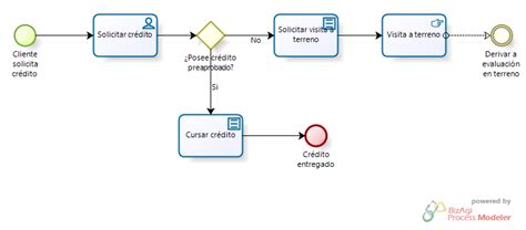 Business Process Management Bpm Mind Map