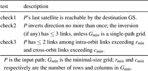 Table From Reliable Low Delay Routing In Space With Routing Oblivious
