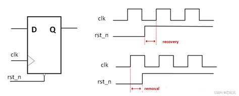 异步复位和同步释放异步复位同步释放 Csdn博客