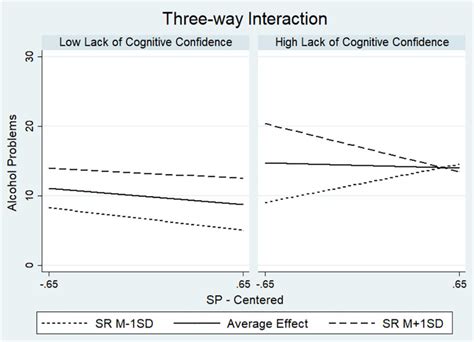 Sensitivity To Reward × Sensitivity To Punishment At M 1 Sd Lack Of Download Scientific Diagram