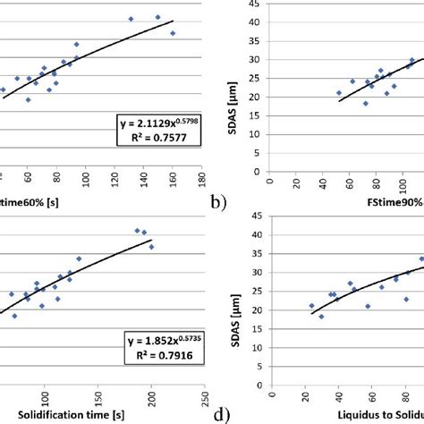 Sdas Interpolation Functions Solid Depending On Simulation Results
